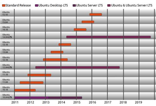 Usuario de Ubuntu, usa solo versiones LTS - MuyLinux