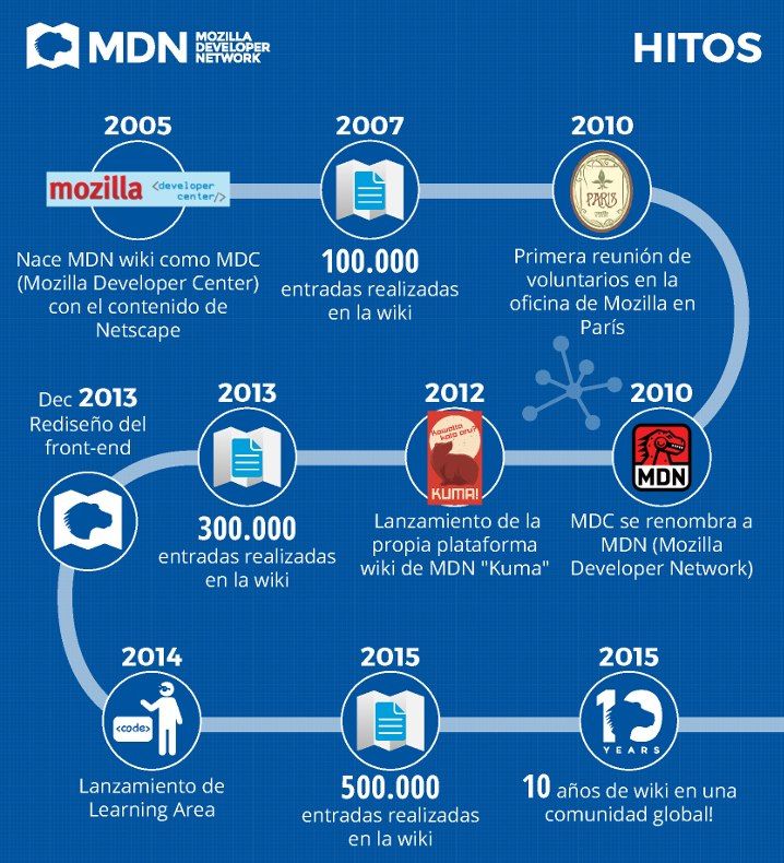 Mozilla Developer Network cumple diez años - MuyLinux