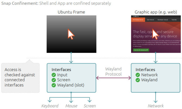 Ubuntu Frame, la nueva shell de Canonical para kioskos y señalización ...
